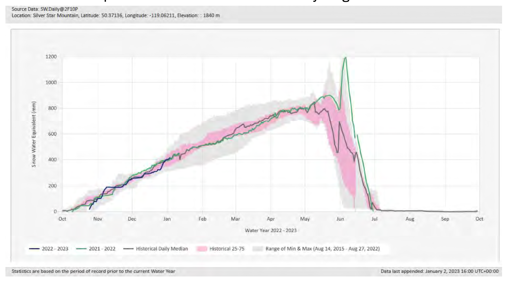 Weather Report – January 2023 – Okanagan Basin Water Board