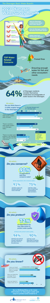 2023 Okanagan Water Survey Infographic – Okanagan Basin Water Board