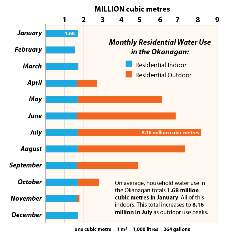 Water Use – Okanagan Basin Water Board