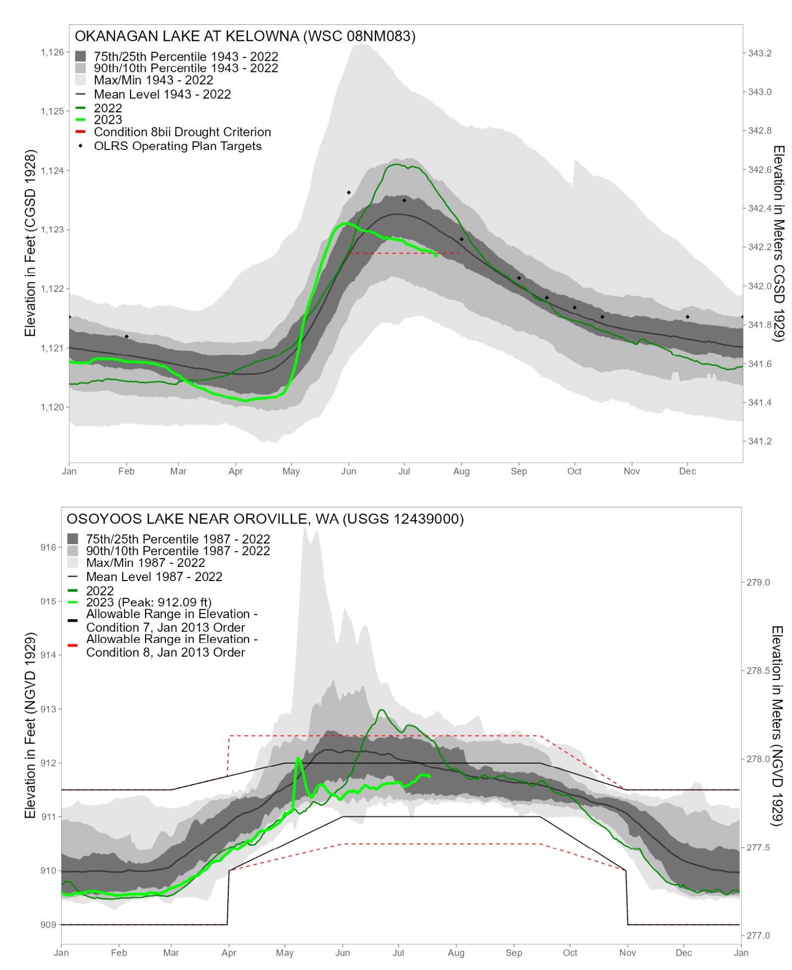 Weather Report – July 2023 – Okanagan Basin Water Board