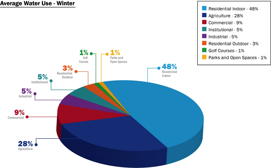 Water Use – Okanagan Basin Water Board